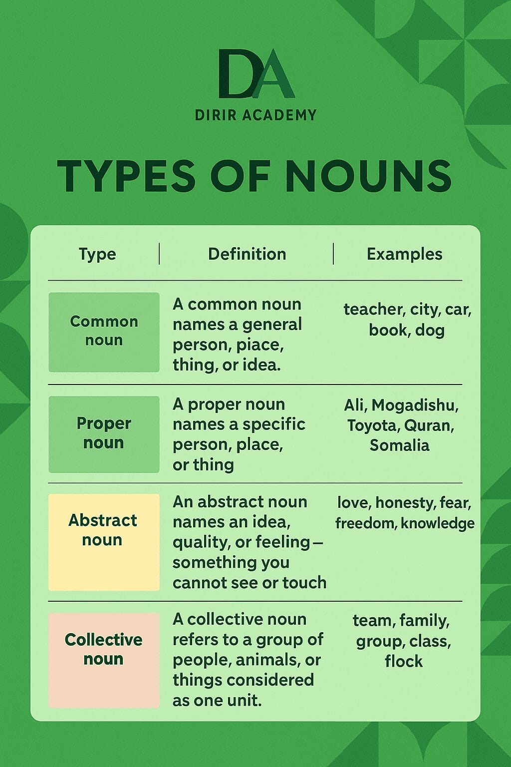 Common Noun: Definition, 4 types with clear examples - Dirir Academy